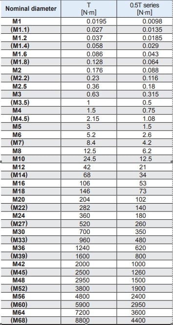 What’s the recommended tightening torque of the screws you delivery ...